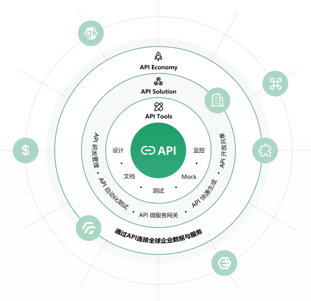 Eolinker 完成红杉中国数千万 PreA 轮融资 - EOLINEKR BLOG